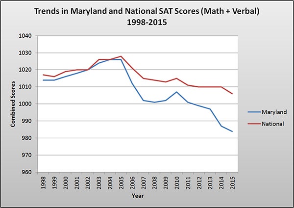 MEP Data Brief Examines Declining SAT Scores in Maryland | UMD College ...
